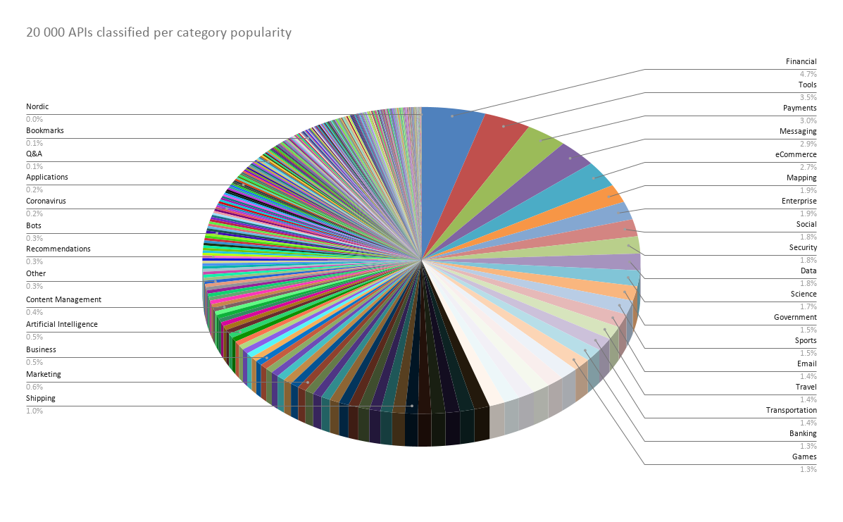 Which are the most popular APIs in the world? - Call Me Fred